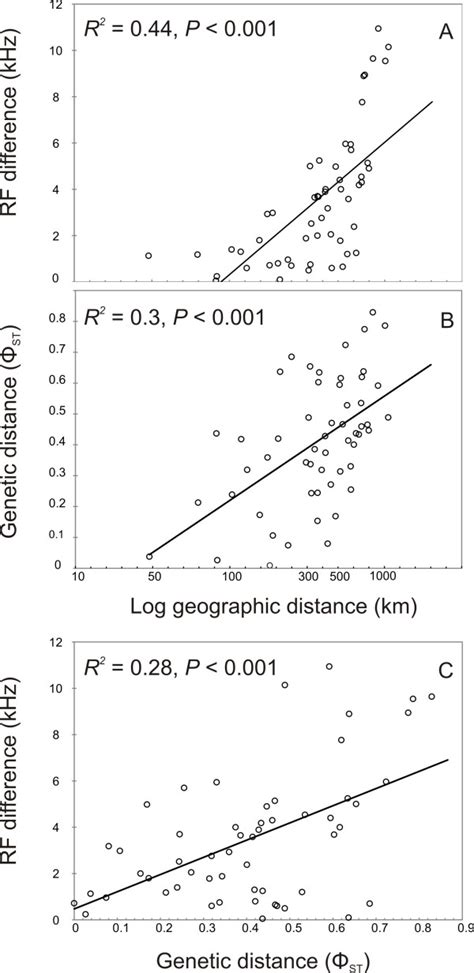 Results From Mantel And Partial Mantel Tests Pairwise Geographic Download Scientific Diagram