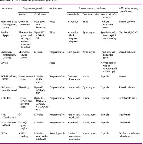 Table From A Taxonomy Of Accelerator Architectures And Their Programming Models Semantic Scholar