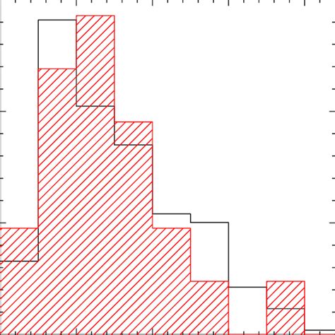 Redshift Distribution For Full Hard Sample Solid Histogram And Ct