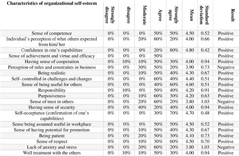 [pdf] Design Of Organizational Self Esteem Conceptual Model By Taking