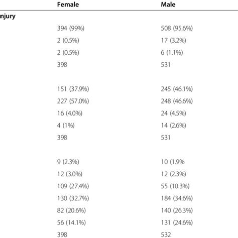 Associations Between Sex And Other Socio Demographic Characteristics