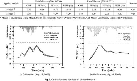 Statistical Evaluation And Model Calibration And Verification Of Runoff