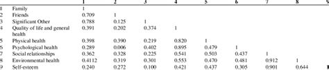 Matrix Of Correlation Between Research Variables Download Scientific Diagram