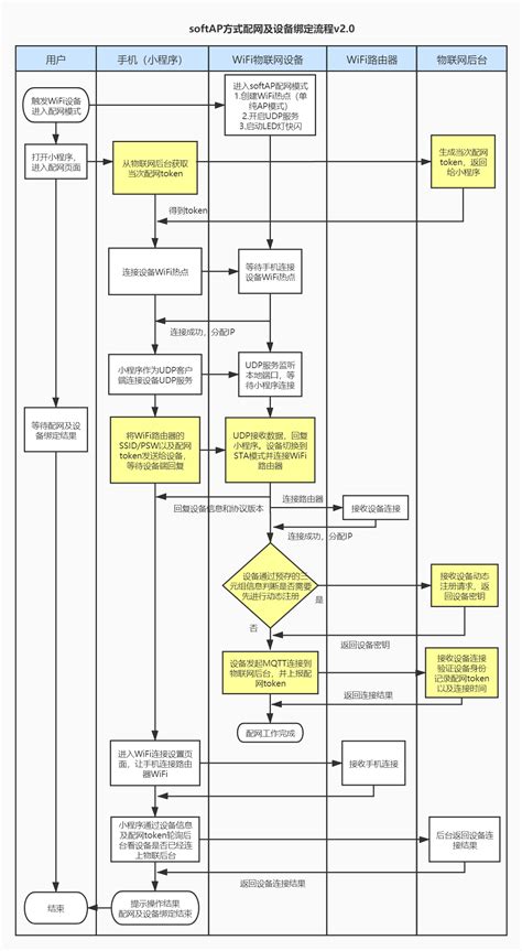 Ai Thinker Open Qcloud Esp Wifidocswifi设备softap配网v20md At Master