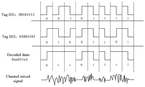 Sensors Free Full Text Rfid Adaptive Parallel Response Collision Tree Algorithm Based On