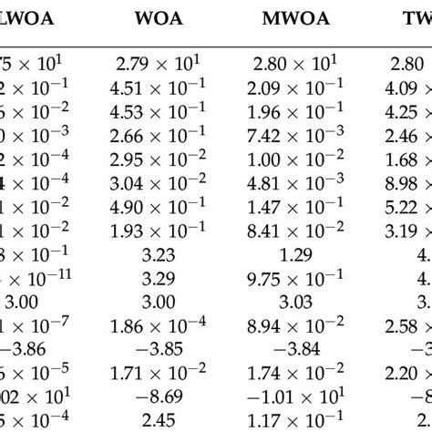 Experimental Results Of Standard Test Functions Download Scientific Diagram
