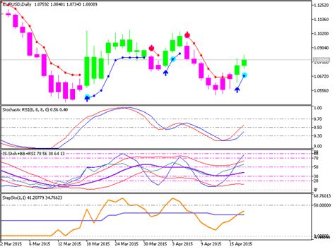 Please Suggest A Good Oscillator Stochastic Oscillator General Mql5 Programming Forum