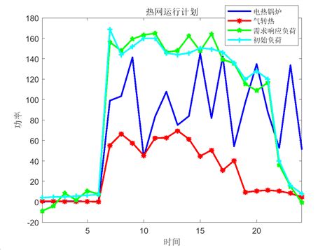【电力系统】基于多目标粒子群优化算法的冷热电联供型综合能源系统运行优化附matlab代码 Csdn博客