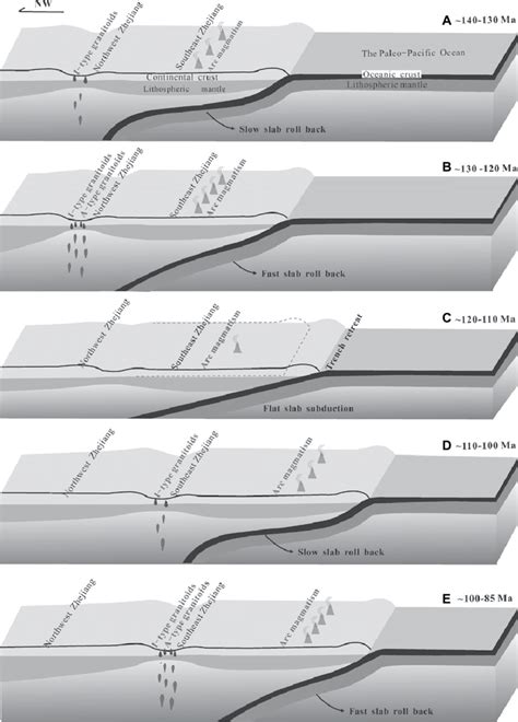 Schematic Tectonic Model For The Late Mesozoic Tectono Magmatic Download Scientific Diagram