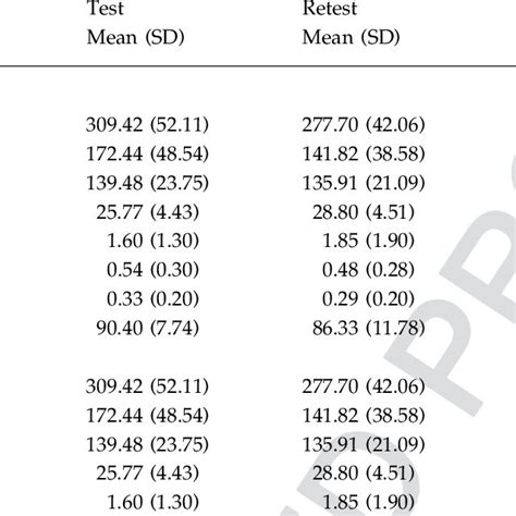 Descriptive Statistics And Intra Class Correlation Coefficients Icc
