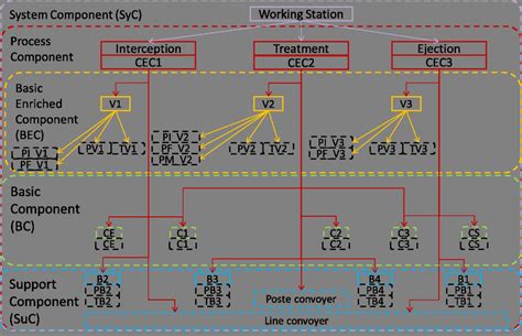 Component Decomposition For 1 Working Station Download Scientific Diagram