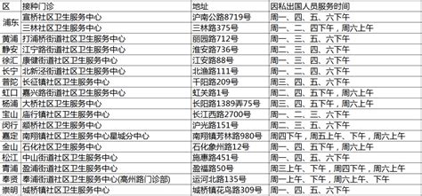 今天开始！上海市为因私出国工作、学习人员预约接种新冠疫苗。 知乎