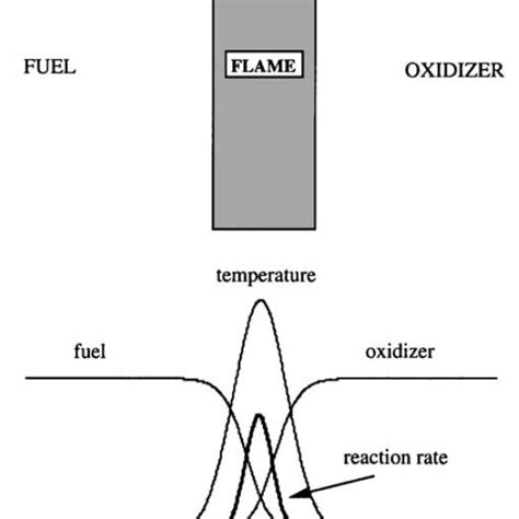 2 Laminar Premixed And Diffusion Flames Figure Is Adapted From 14 Download Scientific Diagram