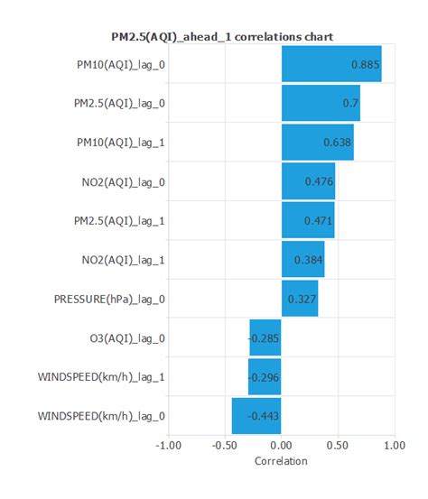 Forecast Air Pollution In A City Using Machine Learning