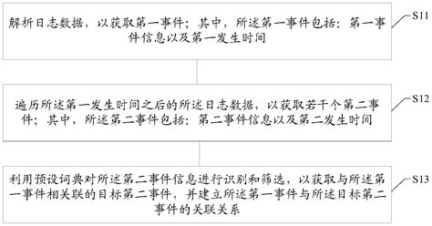 Data Mining Method And Device Storage Medium And Electronic Terminal