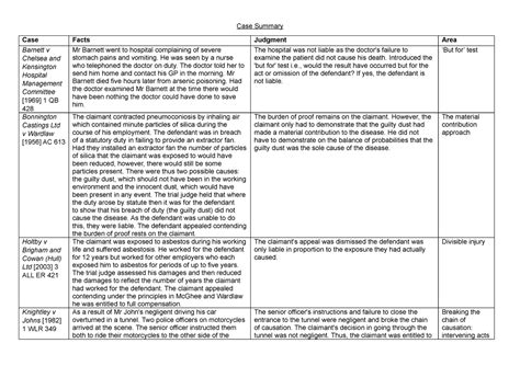 Case Summary Case Summaries For The Key Cases In Unit 3 Of The Tort Module University Of Studocu
