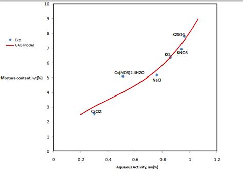 Adsorption Isotherm Of Well B Fitted To The Gab Model Download
