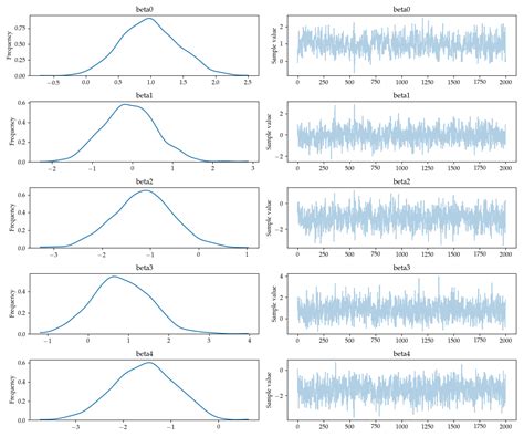 python bayesian logistic regression with weakly informative priors