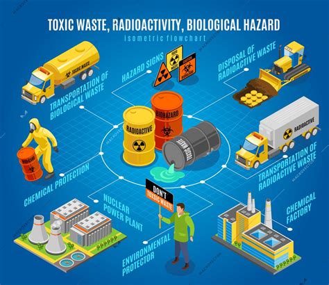 Radioactive Waste Hazards Signs