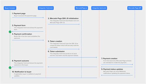 Api Integration Flowchart
