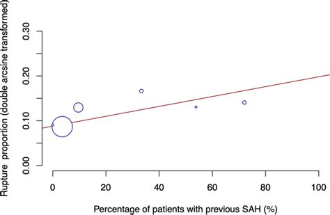 Bubble Plot For Meta Regression Of Transformed Proportion Of Aneurysmal Download Scientific