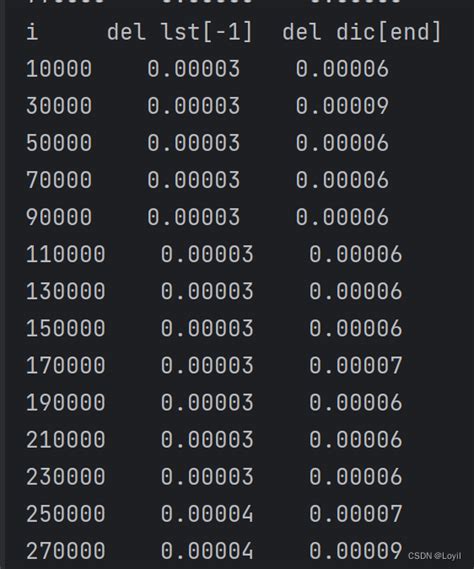 Python 针对列表和字典比较del操作的性能做计时实验比较 List 和 Dict 的 Del 操作性能。提示在测试 List 的删除性能时 Csdn博客