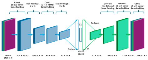 Motor Fault Diagnosis And Detection With Convolutional Autoencoder Cae Based On Analysis Of