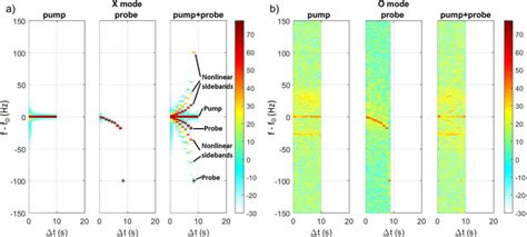 Spectrograms Obtained In Full Wave Simulations One Simulated Cycle Of A Download Scientific