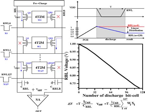 In Memory Current Based Accumulation At Rbl With Linearity Download Scientific Diagram