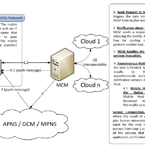 Mobile Cloud Architecture Mobile Cloud Middleware Consists Of Push