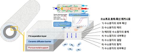 에너지연 고성능 분리막 수소 생산·정제 핵심기술 개발 전자신문