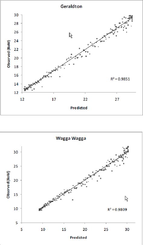 Figure 3 From Reliability Of Gis Based Solar Radiation Models And Their Utilisation In Agro