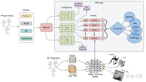 开源免费的向量数据库 Vector Database 知乎