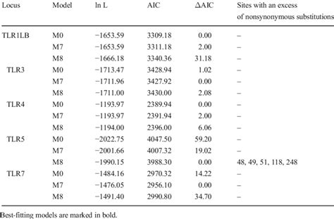 Relative Fit Of Different Codon Based Models Of Sequence Evolution As