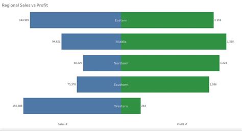 Melodie Ezeani On Linkedin 30daychartchallenge Visualization Tableau Dataanalytics