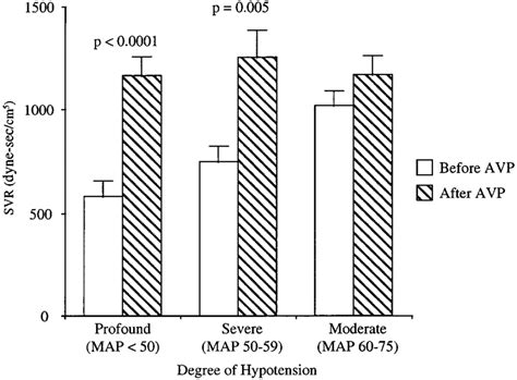 Relationship Between Degree Of Baseline Hypotension And Increase In