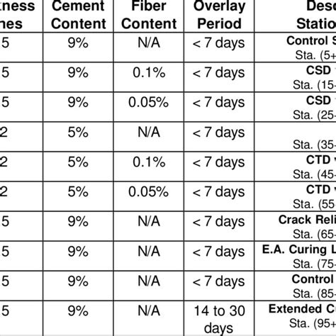 Layer Coefficient And Resilient Modulus Results Download Table