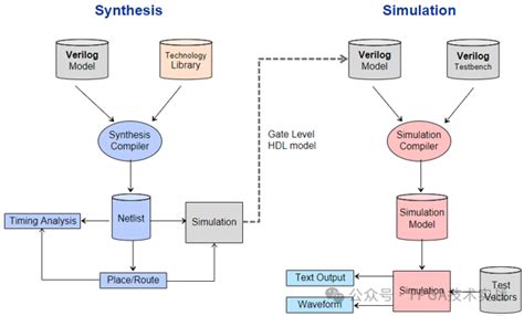 技术干货 Verilog Hdl基础知识系列1verilog Hdl模块由哪些部分构成每个部分由什么语句构成 Csdn博客