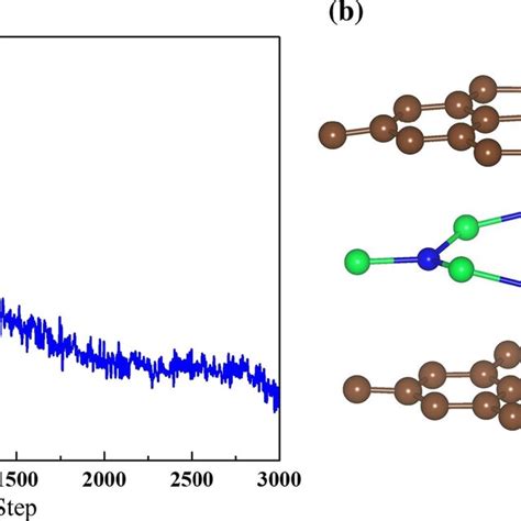Molecular Dynamics Calculation Results A Energy And B Optimized