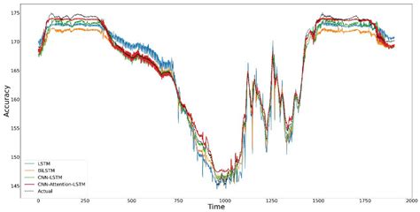 Water Level Prediction Analysis For The Three Gorges Reservoir Area