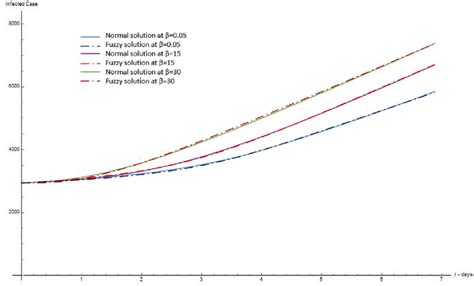 Comparison Between Numerical Fuzzy Solution And Normal Solution For Download Scientific Diagram