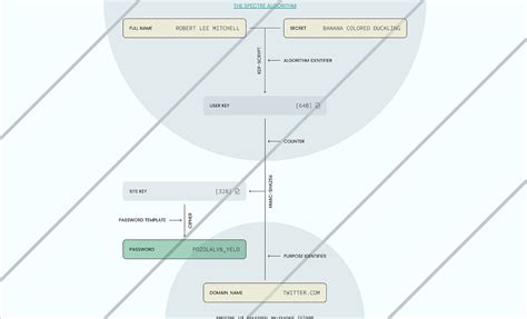 Spectre Password Manager Ohne Kennwort Datenbank Windowspro