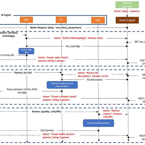 Intent Based Slicing Workflow The Interactions Triggered By Each Model Download Scientific