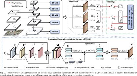 Figure 1 From Oriented Object Detection Via Contextual Dependence Mining And Penalty Incentive