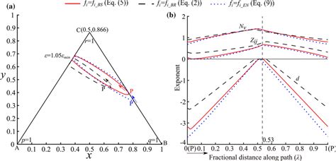 a envelopes of constant error ε 1 05 εmin resulting from fitting