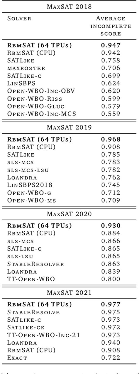 Table 1 From Solving Maxsat With Matrix Multiplication Semantic Scholar