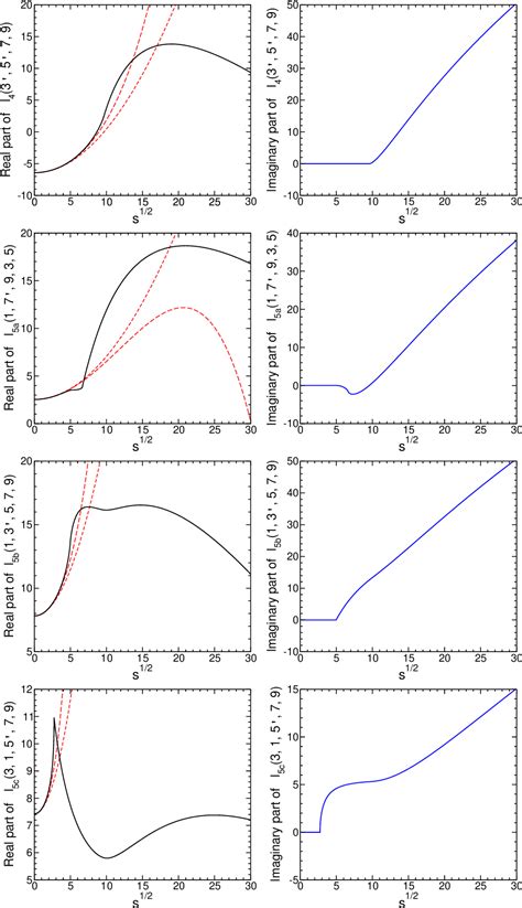 figure 2 1 from evaluation of three loop self energy master integrals