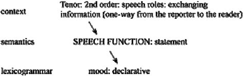 Multi Stratal Presentation Of The Most Frequent Pattern Of Ideational Download Scientific