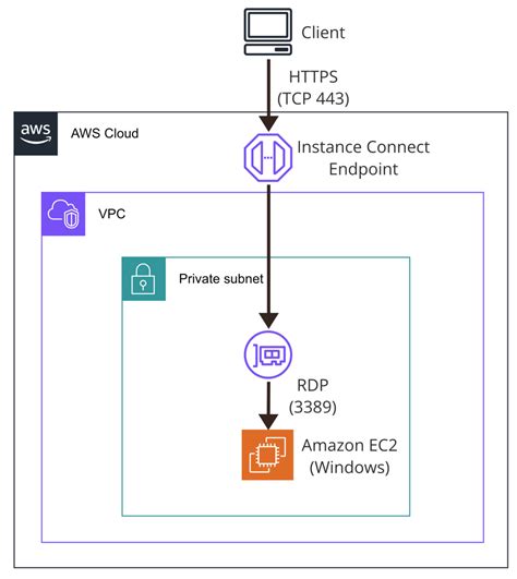 プライベートなec2windowsに対してrdp接続する方法 サーバーワークスエンジニアブログ