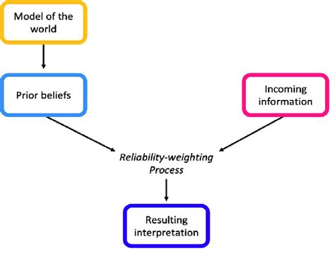The Bayesian Process Through Which Incoming Information Is Weighed